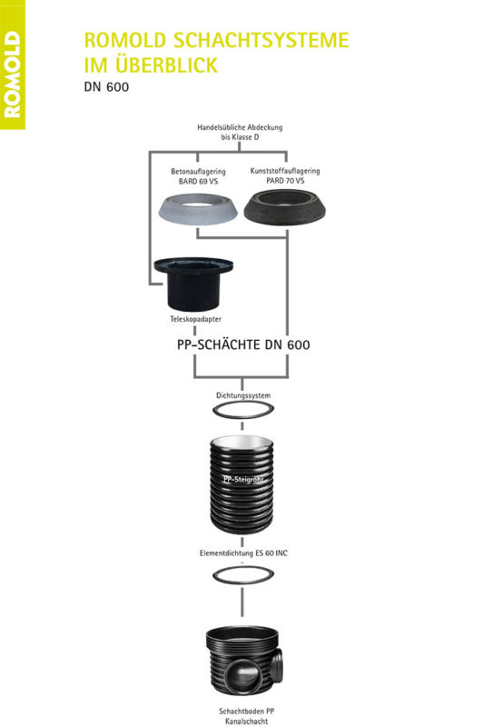 Schächte DN 600 - Romold