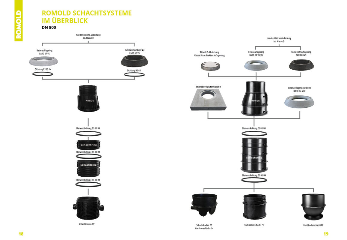 Schächte DN 800 - Romold